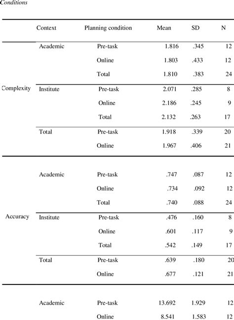 Descriptive Statistics Of The Complexity Accuracy And Fluency For The Download Scientific
