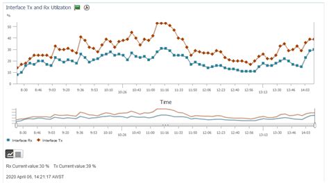 Prime Infrastructure 31 Netflow Numbers Off By An Order Of Magnitude