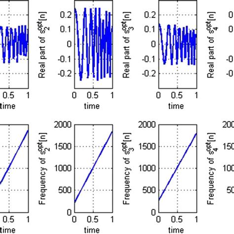 Real Parts And Frequencies Of The Fs Lfm Signals Download Scientific Diagram