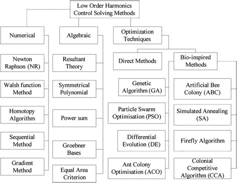 Solving Technique For Switching Angles Classification Download