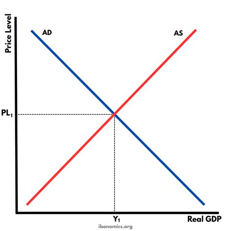 Ad As Diagram Short Run Macroeconomic Equilibrium Ib Economics Diagrams