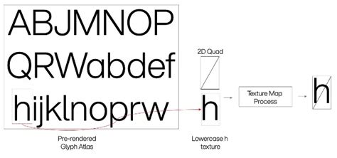 gpu text rendering techniques monotype