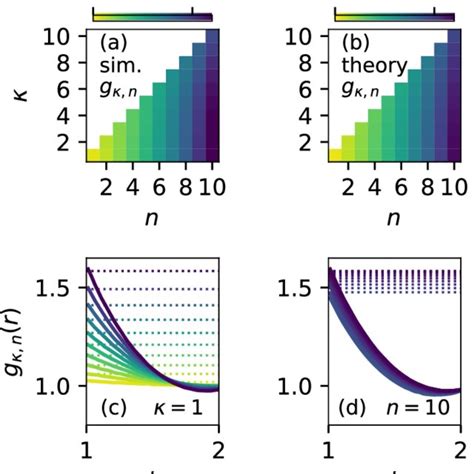 Magnitude Of The A Simulated And B Theoretically Predicted Partial