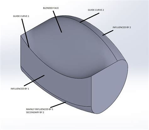 How Does Guide Curve Influence Work In A Solidworks Loft Feature Computer Aided Technology