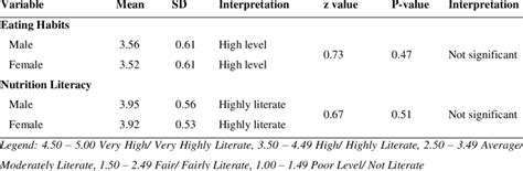 Test Of Difference In Eating Habits And Nutrition Literacy According To Sex Download