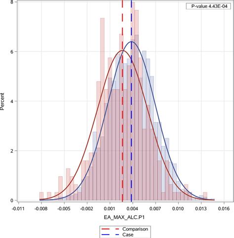 Polygenic Risk Score Distribution In Subjects From European Ancestry