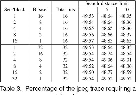 Table 3 From A Content Aware Block Placement Algorithm For Reducing