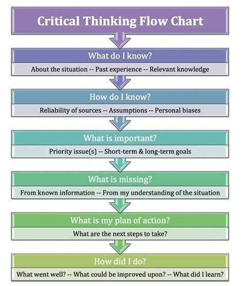 5 Most Useful Critical Thinking Flowcharts For Educators