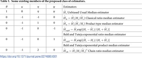 Table 1 From Efficient Class Of Ratio Cum Median Estimators For