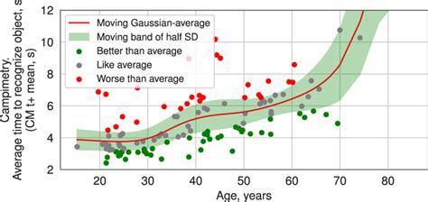 example of moving gaussian weighted average and corresponding moving