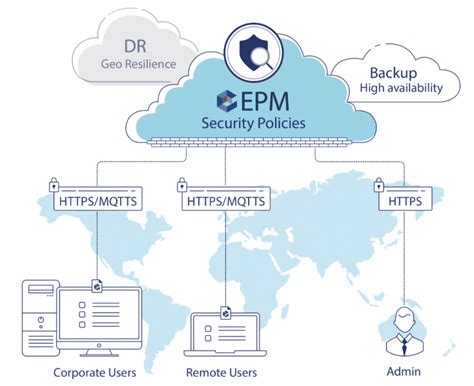 Epm Saas Technical Datasheet