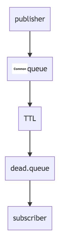 Implementation Of Rabbitmq Delay Queue Dead Letter Queue In C Qit