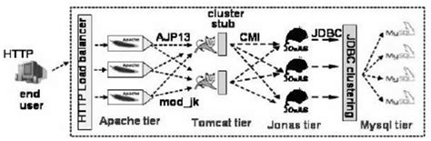 A Classical J2ee Application Server Architecture Download Scientific