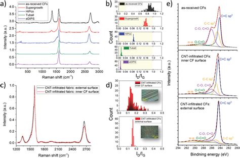 A Raman Spectra And B Normalized Histograms Of Raman Dg Intensity Download Scientific