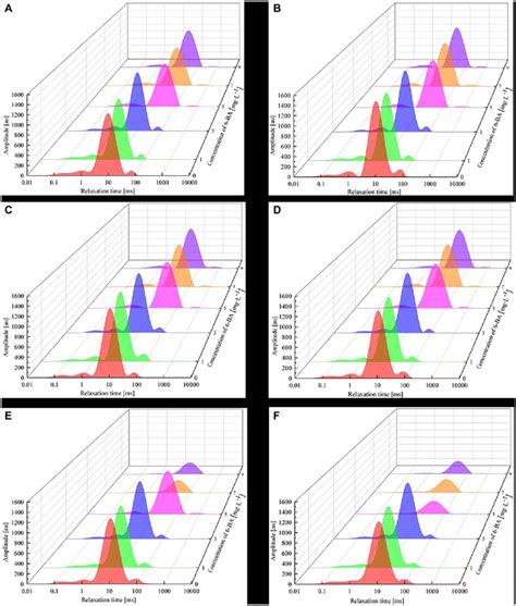 Lf Nmr T 2 Relaxation Time Inversion Spectrum Waterfall Of Different