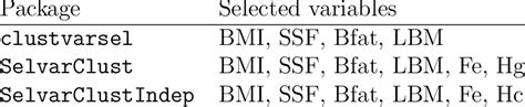 Variables Selected By The Packages Clustvarsel Selvarclust And Download Table