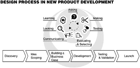 5 The Design Process Within New Product Development Is Iterative And