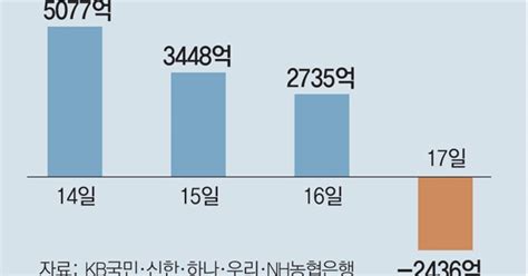 대출 조이기 나선 은행들 신용대출 잔액 하루새 2400억 감소