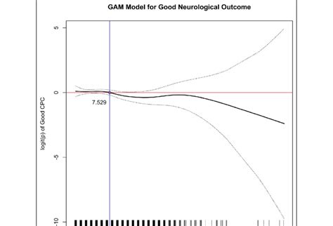Generalized Additive Model Gam Plots Showing The Relationship Between