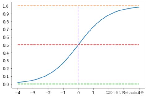 【知识建设】sigmoid函数图像及导数sigmoid函数导数图像的三个基本公式 Csdn博客