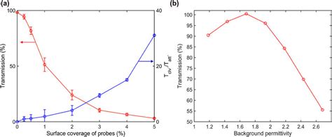 Sensitivity Of The Optimized Integrated Waveguide Based Biosensor A Download Scientific