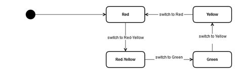 Diagram Uml Class Diagram Traffic Light Mydiagramonline