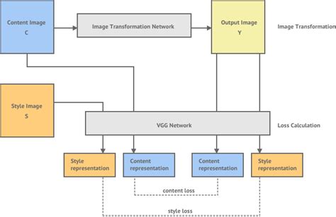 Style Transfer In Real Time