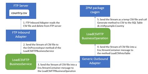 Using Ftp Adapter To Produce And Consume Ftp Messages Intersystems