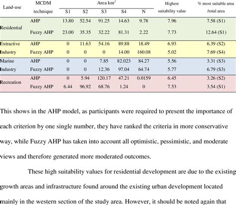 5 Comparison Of The Suitability Differences In Ahp And Fuzzy Ahp Models Download Table