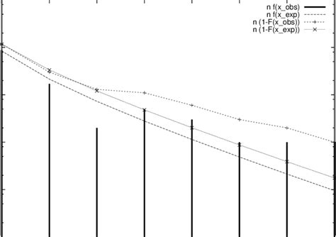 Plot Of Log Frequency Distribution Download Scientific Diagram