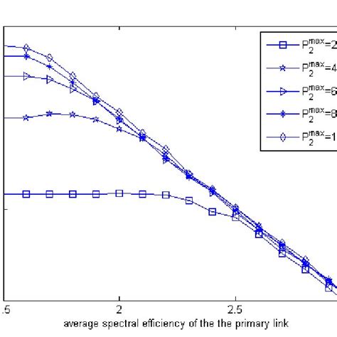 Performance Of The Proposed Adaptive Power Interfering Cognitive