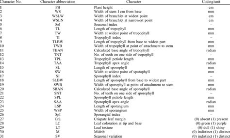Morphological Characters Used In The Multivariate Analysis Download Table