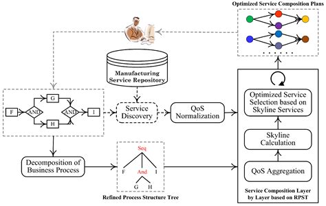 Scalable And Optimal Qos Aware Manufacturing Service Composition Via