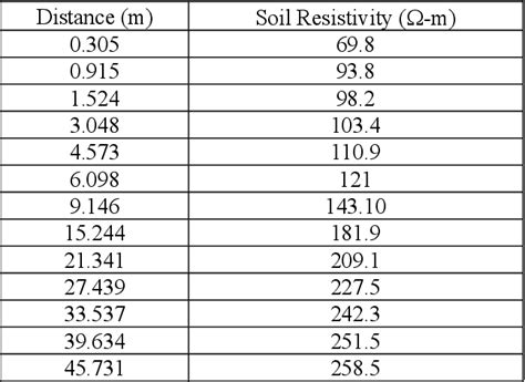 Table 1 From Application Modeling Of Substation Grounding Grid Design Using Matlab Semantic