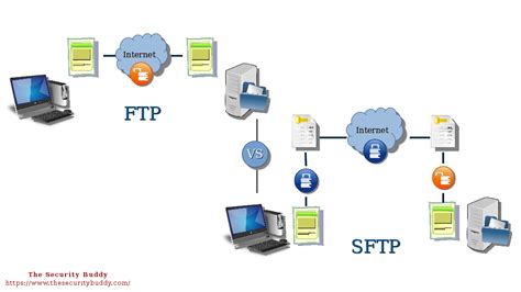 Ftp Vs Sftp The Security Buddy