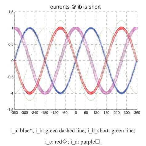 Current Waveforms In Short Circuit Operation Download Scientific Diagram