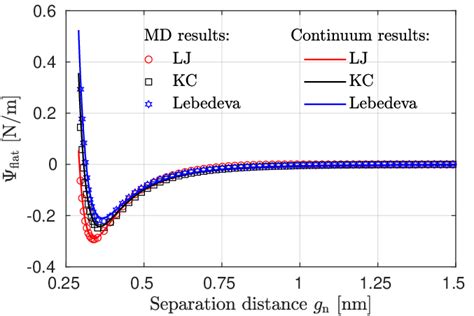 Comparison Of The Interaction Energy For G A 0 And G Z 0 Aa