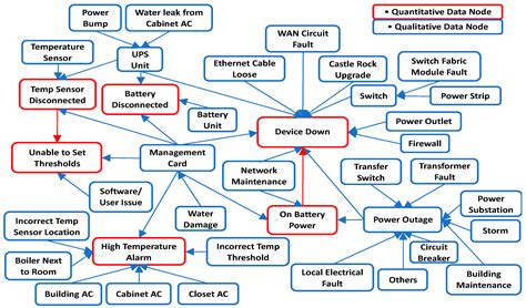 Fusion Learning Of Bayesian Network Models For Fault Diagnostics