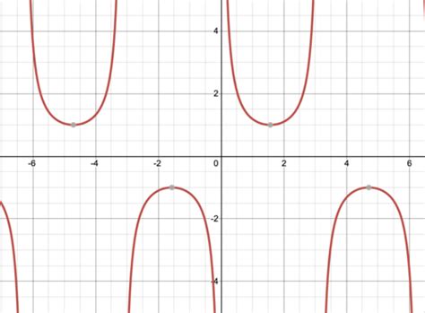 Reciprocal Trig Graphs Flashcards Quizlet