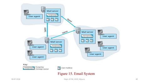 Module 1 Application Layer Ppt