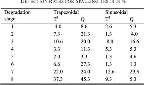 Table Iii From Data Based Detection And Diagnosis Of Faults In Linear Actuators Semantic Scholar
