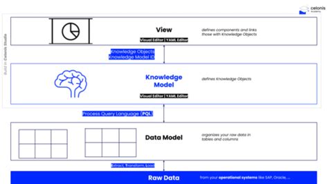 Knowledge Models And Views Flashcards Quizlet