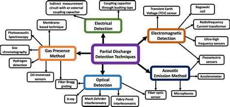 Figure 1 From Overview And Partial Discharge Analysis Of Power Transformers A Literature Review