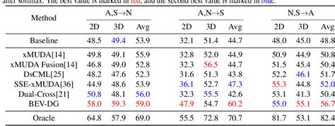 Table 1 From Bev Dg Cross Modal Learning Under Birds Eye View For Domain Generalization Of 3d