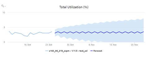 interface utilization with forecast nsp report