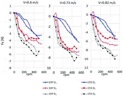 Measured Exp And Computed Cfd Lift Force Values Download Scientific Diagram