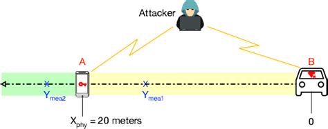 figure 1 from secure ranging with ieee 802 15 4z hrp uwb semantic scholar