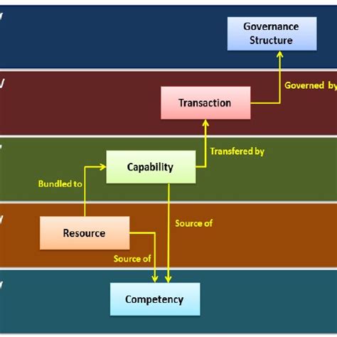 Conceptualisation Of Capability Sourcing Download Scientific Diagram