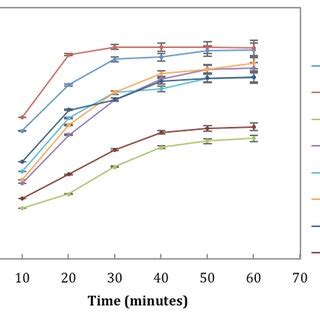 Dissolution Curve Of Formula Download Scientific Diagram