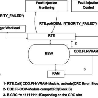 CAN Bus Off Error Information Path Download Scientific Diagram